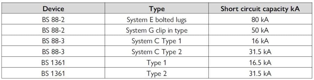 The Measurement of Prospective Fault Current. - Kewtech
