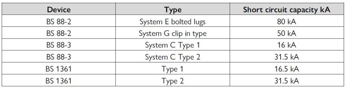 The Measurement of Prospective Fault Current. - Kewtech