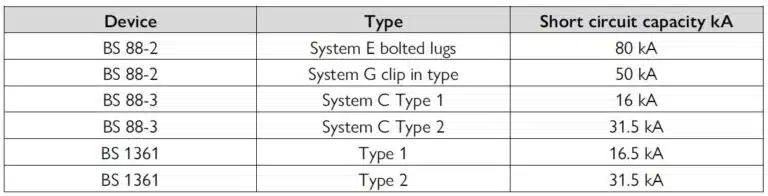 The Measurement of Prospective Fault Current. - Kewtech