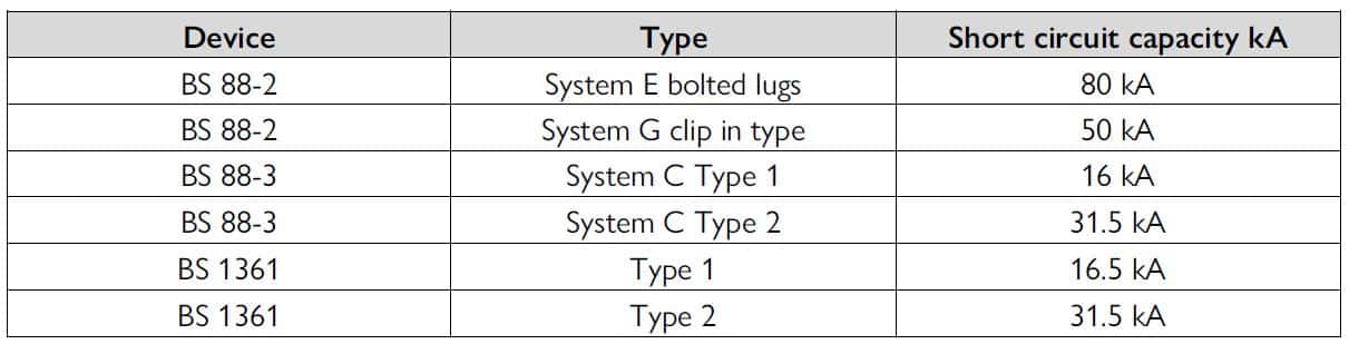 The Measurement of Prospective Fault Current. - Kewtech