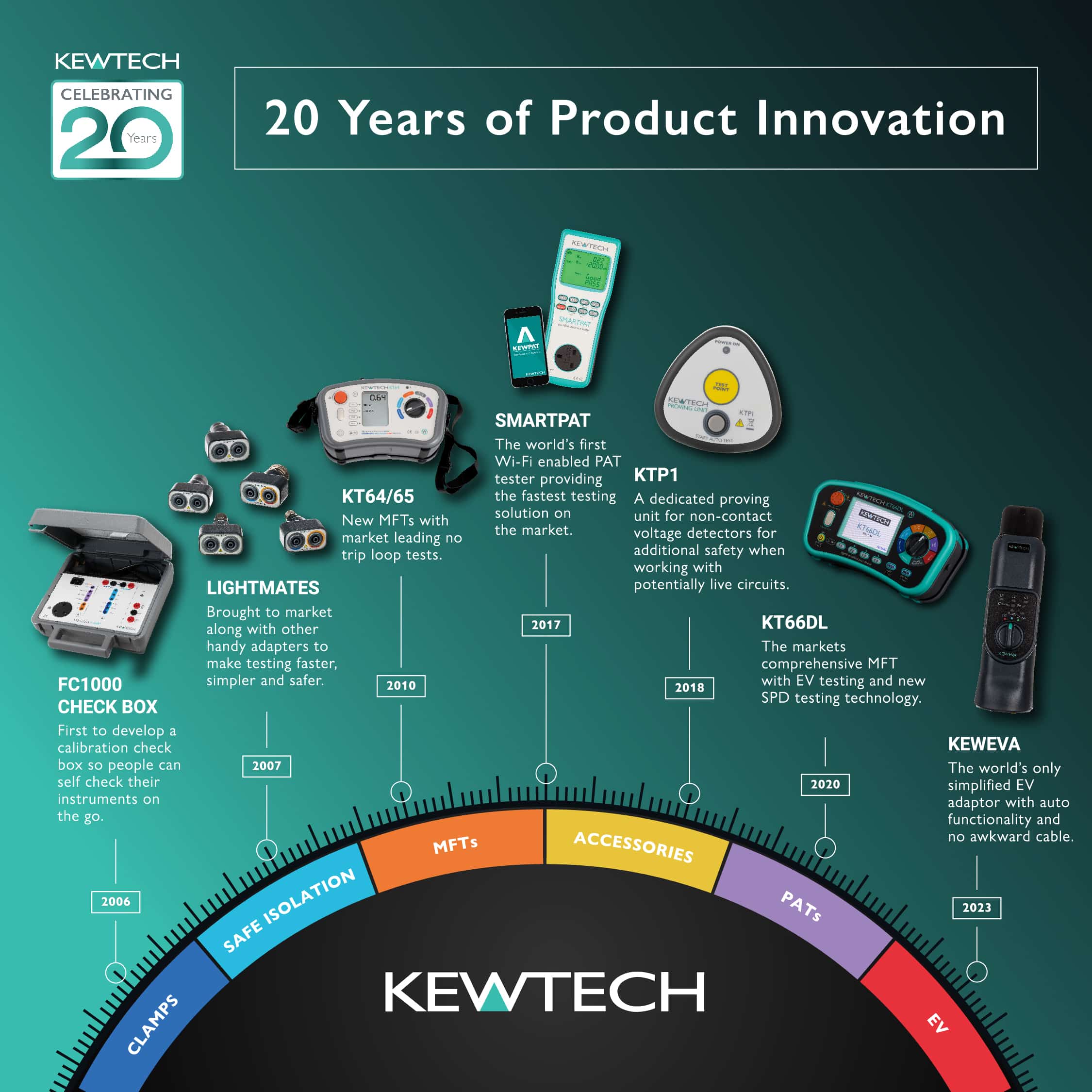 Kewtech - Celebrating 20 Years of Innovation! - Kewtech